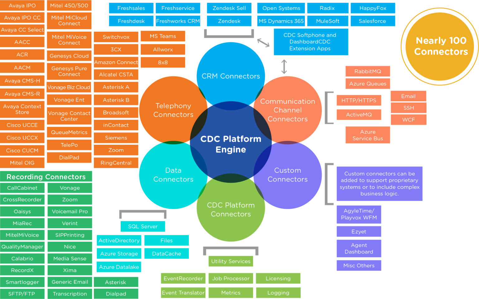 INTEGRATIONS - CDC Software